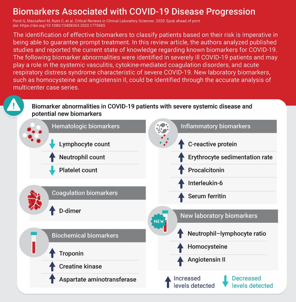 Biomarkers Associated with COVID-19 Disease Progression – COVID Frontline